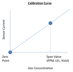 Calibration Types: Zero vs. Span
